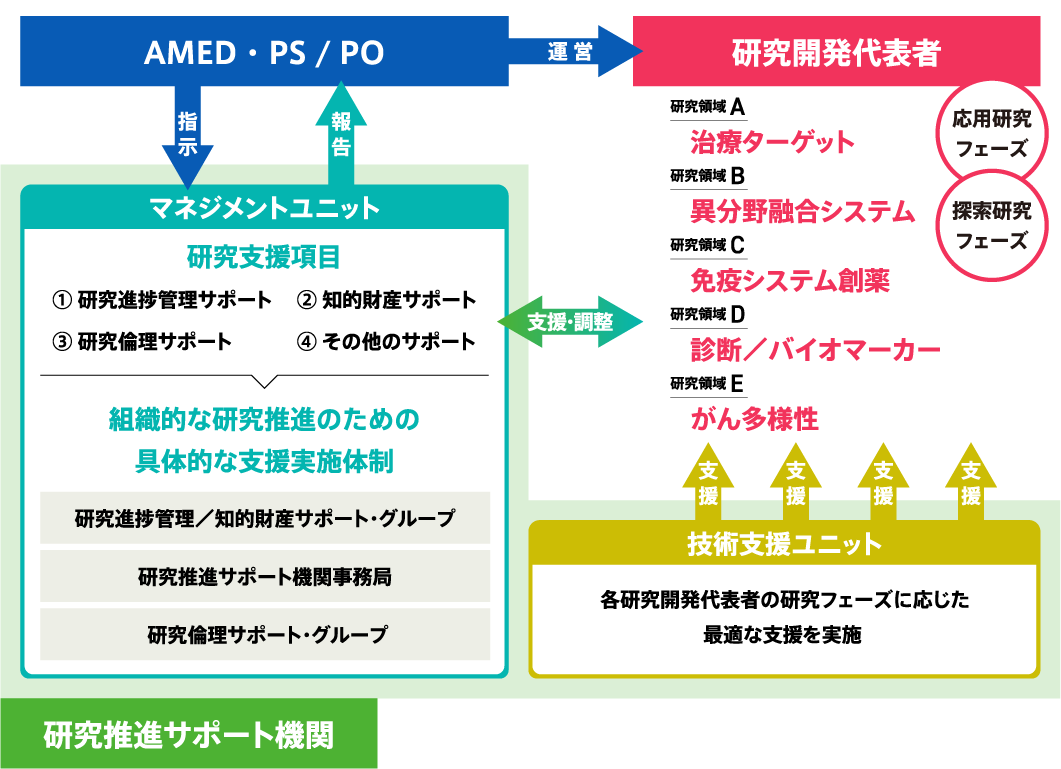研究推進サポート機関のご紹介 ｜ P-PROMOTE 次世代がん医療加速化研究事業